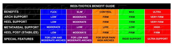 Redi-Thotics Control Orthotic Insole - Heel Pain Express